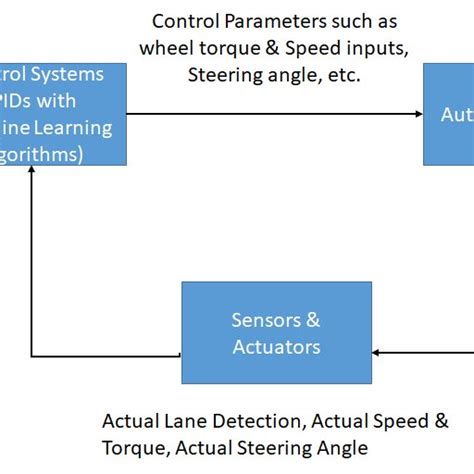 Pdf Control Of An Autonomous Vehicle With Obstacles Identification