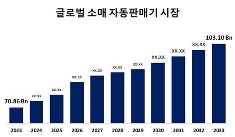 소매 자동판매기 시장 규모 추세 2033년까지의 예측