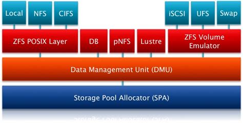 Ontap Vs Zfs Storage Gaga Ontap Vs Zfs Storage Gaga