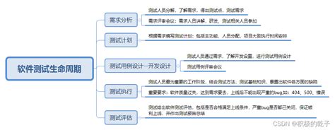 软件测试生命周期详解 csdn博客