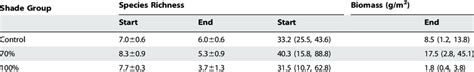 Species Richness And Biomass Of Submerged Macrophytes In Different Download Table