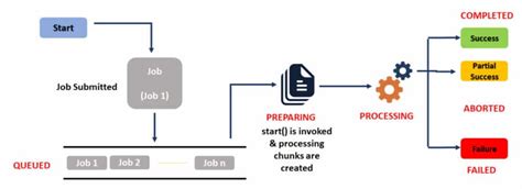 Batch Apex In Salesforce Apex Hours