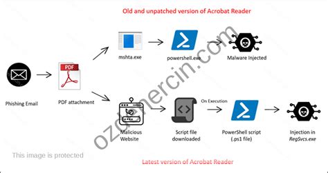Deceptive Pdfs A New Frontier In Cyber Attacks Ozden Ercin Cyber