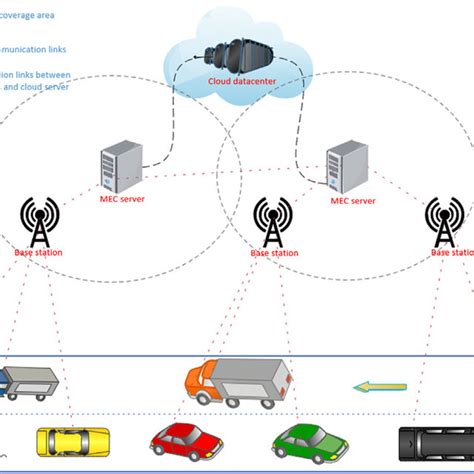 The Proposed Sfc Graph Of Our Mec Architecture Download Scientific Diagram
