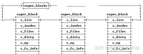虚拟文件系统vfs super block inode dentr 结构体图解 知乎
