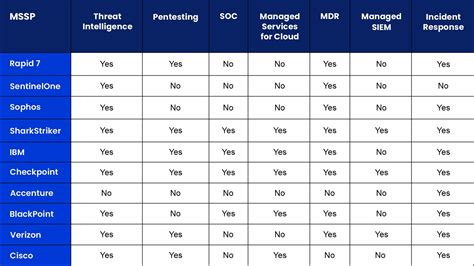 Cybersecurity Solutions For Msps Why Partner With An Mssp Sharkstriker