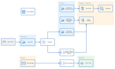 Gcp Example Of Serverless Microservices