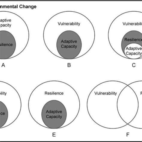 Pdf Conceptual Delimitations Between Resilience Vulnerability And Adaptive Capacity To