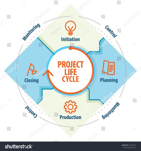 Agile Project Management Life Cycle