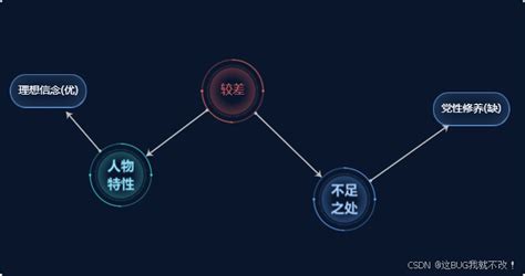关于在vue中使用echarts的拓扑图表（或关系图表type：graph）进行自定义节点数量、排序等。vue 拓扑图 Csdn博客