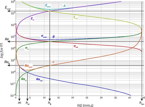 Stressstrain Waveforms In The Modulus A Stress B And Deformation C