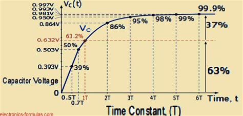 Time Constant Tau τ Explained With Calculations Electronics