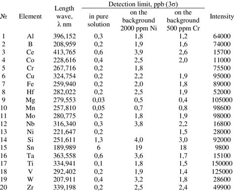 Characteristics Of Analytical Lines Of The Elements Download Table