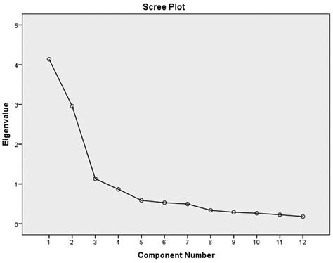 We Saw That The Third Component Is The Area Where It Starts To Level Off Download
