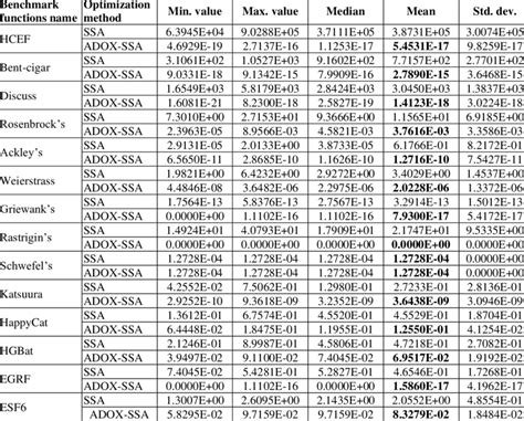 Outcomes Obtained By Ssa And Adox Ssa On Ieee Cec 2014 Basic Functions
