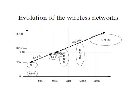 Universal Mobile Telecommunication System Umts Evolution From 2g To 3g Pptx