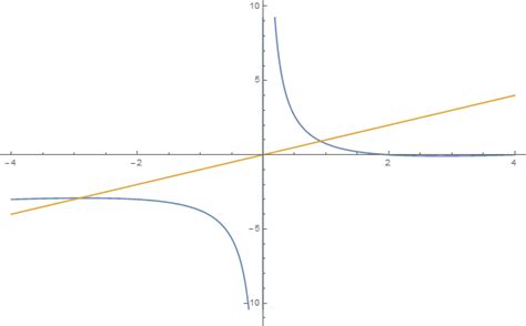 Ordinary Differential Equations Analyzing A Discrete Dynamical System