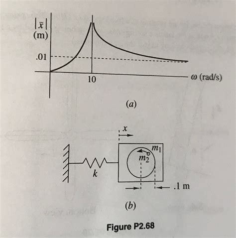 Solved 2 68 The Plot In Figure P2 68a Shows Amplitude Chegg Com