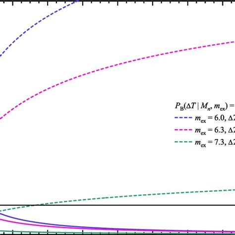 Bayesian Predictive Distribution P B T ≤ T M N M Ex Eq 22 As