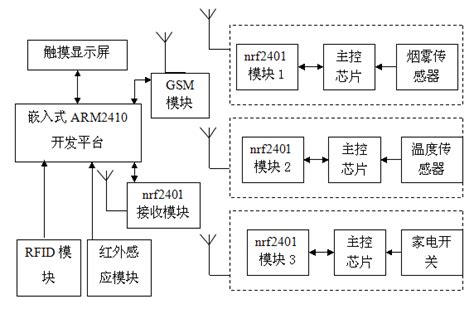 基于linux操作系统的 智能家居的设计zzxydqiao的博客 Csdn博客