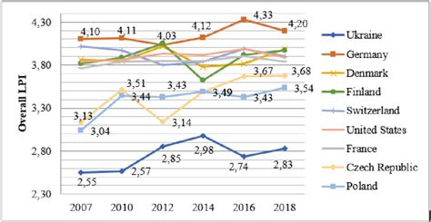 Dynamics The Logistics Performance Index LPI Of Some Of The Worlds In Download Scientific