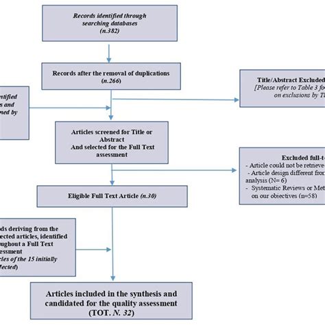 Prisma Extension For Scoping Reviews Prisma Scr Checklist And