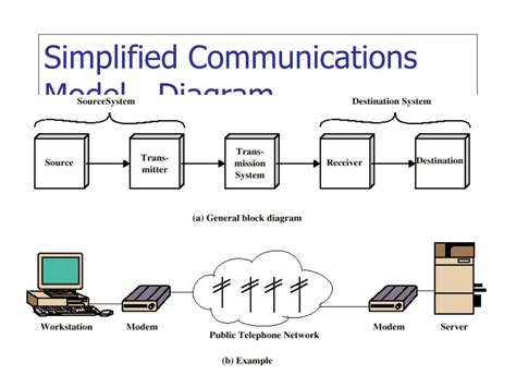 Draw The Block Diagram Of Data Communication System Communic