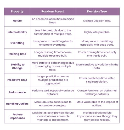 Difference Between Random Forests And Decision Tree Vnums