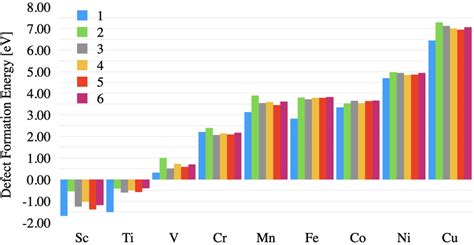 Defect Formation Energy Of Transition Metal Doped Alumina As A Function Download Scientific