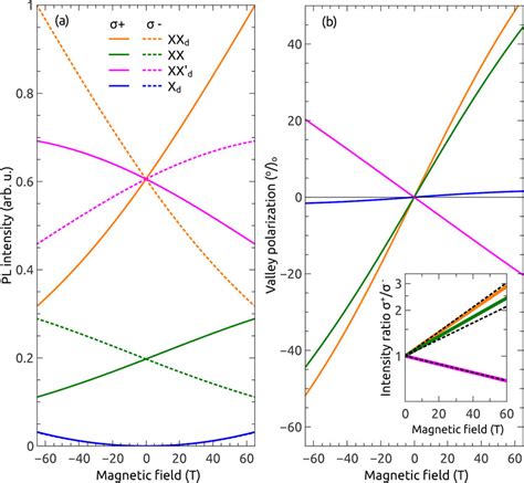 Magnetic Pl Intensity And Valley Polarization As A Function Of A Tilted