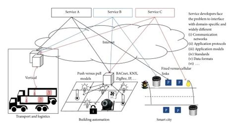 Problem Statement As Each Domain Of The IoT Comes With Its Own Set Of Download Scientific