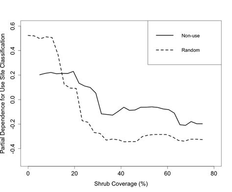 Partial Dependence Plots Showing The Marginal Effect Of Shrub Coverage