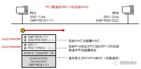 Ipv6协议基础ipv6 Ra报文 Csdn博客