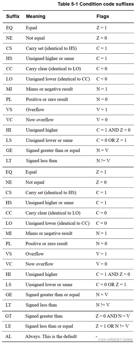 Arm处理器程序运行的过程arm架构简单介绍（寄存器组risc与cisc）arm是如何运行的 Csdn博客