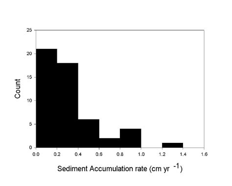 Histogram Of Sediment Accumulation Rates In Unvegetated Shelf Sediments Download Scientific