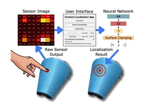 A Machine Learning Approach To Contact Localization In Variable Density Three Dimensional
