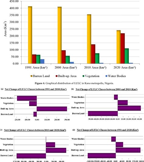 Figure 4 From Spatiotemporal Land Use Land Cover Mapping And Prediction Based On Hybrid Modeling