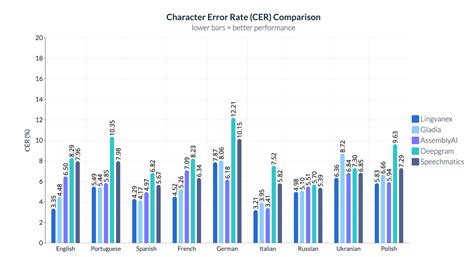 Speech Recognition Quality Comparison