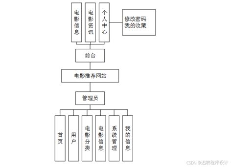 计算机毕业设计ssm基于web的电影推荐网站 基于ssm框架的电影推荐系统 使用ssm技术的web电影推荐平台 Csdn博客