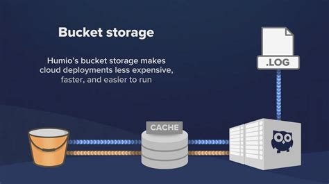 Humio Recommends Minio ~ File Storage Technologies Fst