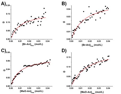 figure s8 plots of surface coverage versus free r an for a br an download scientific diagram
