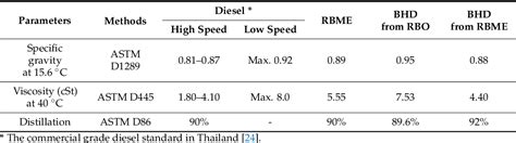 Table 3 From Transesterification And Hydrotreating Reactions Of Rice Bran Oil For Bio