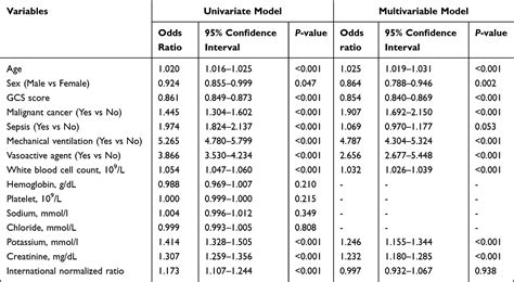 In Hospital Mortality Prediction For Critically Ill Patients Rmhp