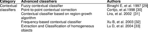 contextual classification methods download scientific diagram