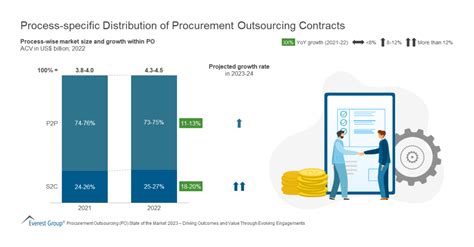 Process Specific Distribution Of Procurement Outsourcing Contracts