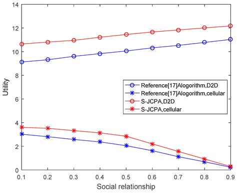 Electronics Free Full Text Stackelberg Game Based Social Aware Resource Allocation For Noma