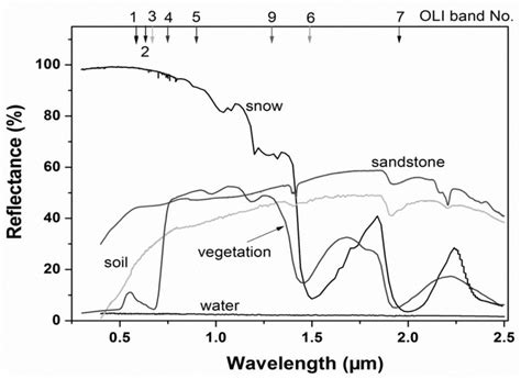 The Spectral Response Patterns Of Several Land Cover Classes Download Scientific Diagram