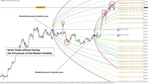 Double Harmonic Volatility Indicator For MT On MQL Com