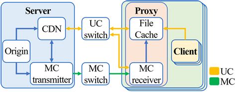 The System Architecture Multicast Is Used For Emulating A Broadcast
