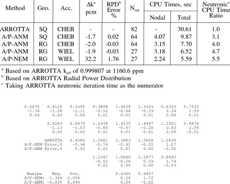 Summary Of Eigenvalue Calculations For The Neacrp A2 Problem Download